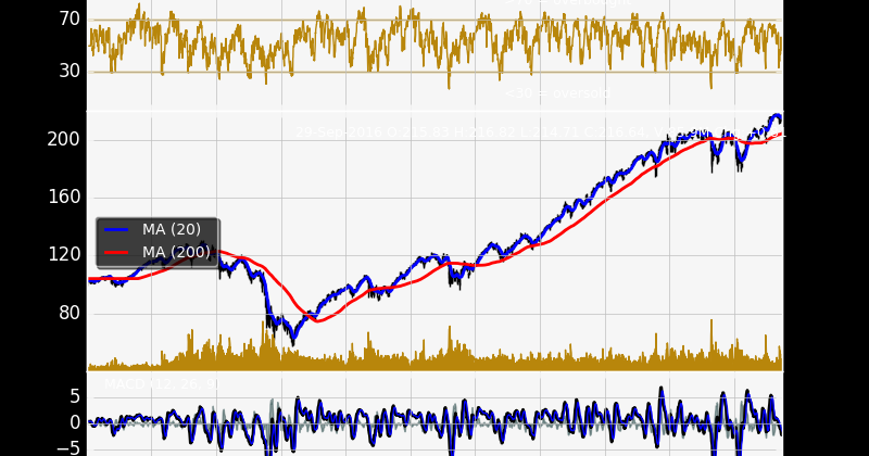 Python: Matplotlib: Finance Example