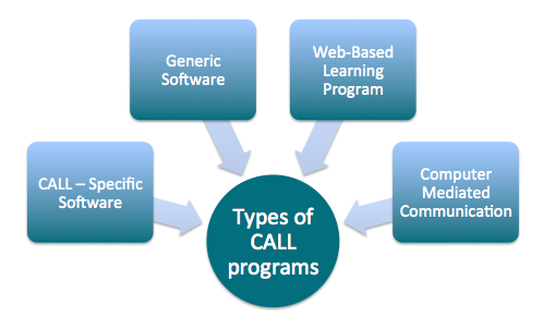 Introduction to CALL; Computer Assisted Language Learning