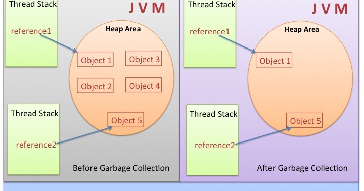 Pictorial Java: Garbage collection with example : The Pictorial Way