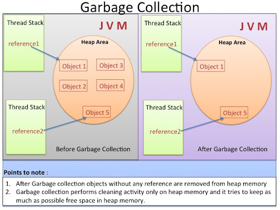 Garbage Collection In Java