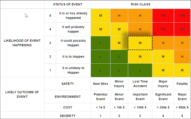 Simple Risk Assessment Matrix table with resultant risk calculation