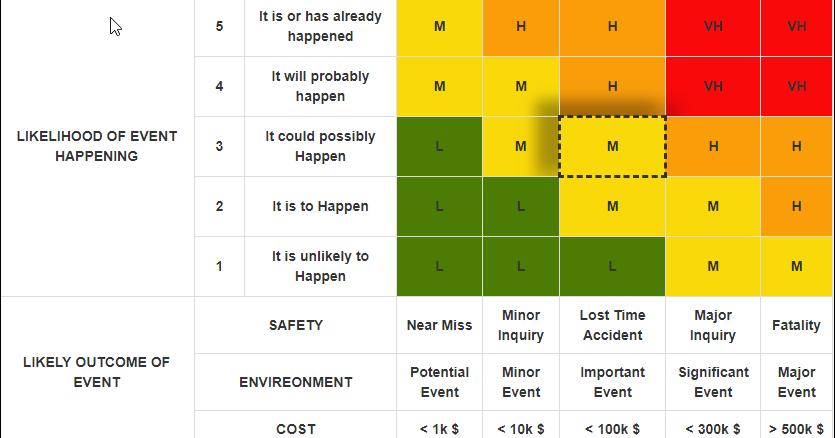 Simple Risk Assessment Matrix table with resultant risk calculation