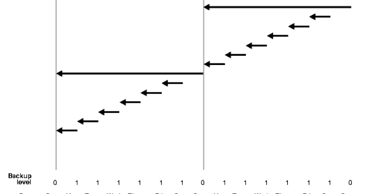 Database Concepts Rman Incremental Backups