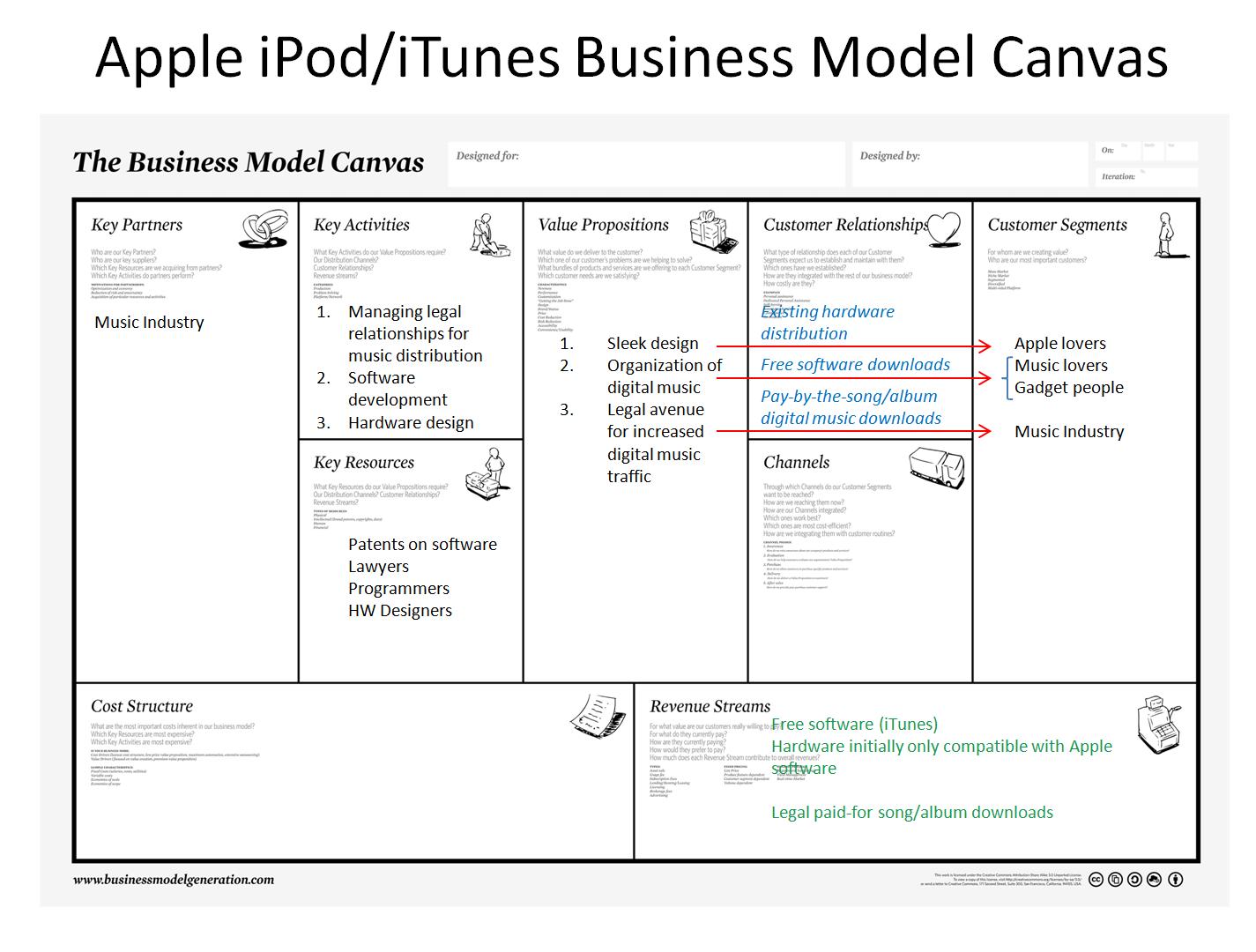 Cara Membuat Business Model Canvas ~ Indonesian Creative Institute ...