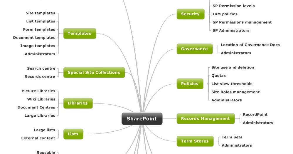 SharePoint Dungeon: SharePoint Information Architecture Diagram
