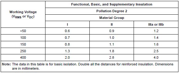 How do you find out that 8mm is min creepage distance in offline ...