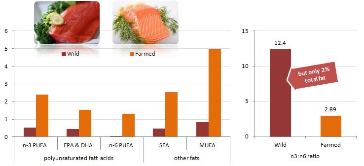 Making the Right Fish Choices: Fatty Acid Contents of 33 Different Fish ...