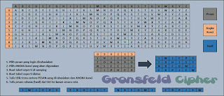 Kode / Cipher: GRONSFELD CIPHER