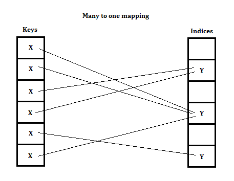 Randy Gaul's Game Programming Blog: Hash Tables: Introduction