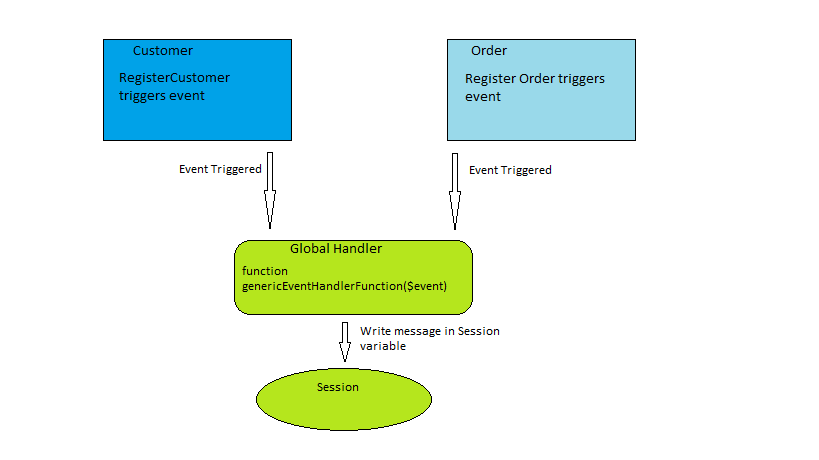 PHP Yii2 Framework - Working with Events PHP Yii2 Framework - Working with Events