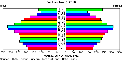 Zurich, Switzerland: Climate Change in Zurich