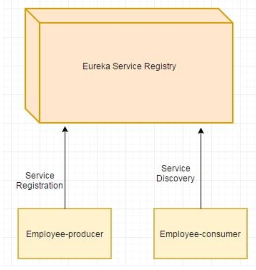 Nostra Technology: Eureka Service Registry Service Discovery
