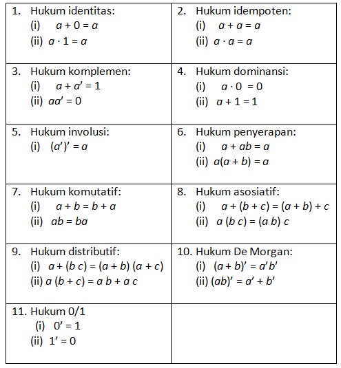 Hukum-hukum Aljabar Boolean | Bismar Maulani
