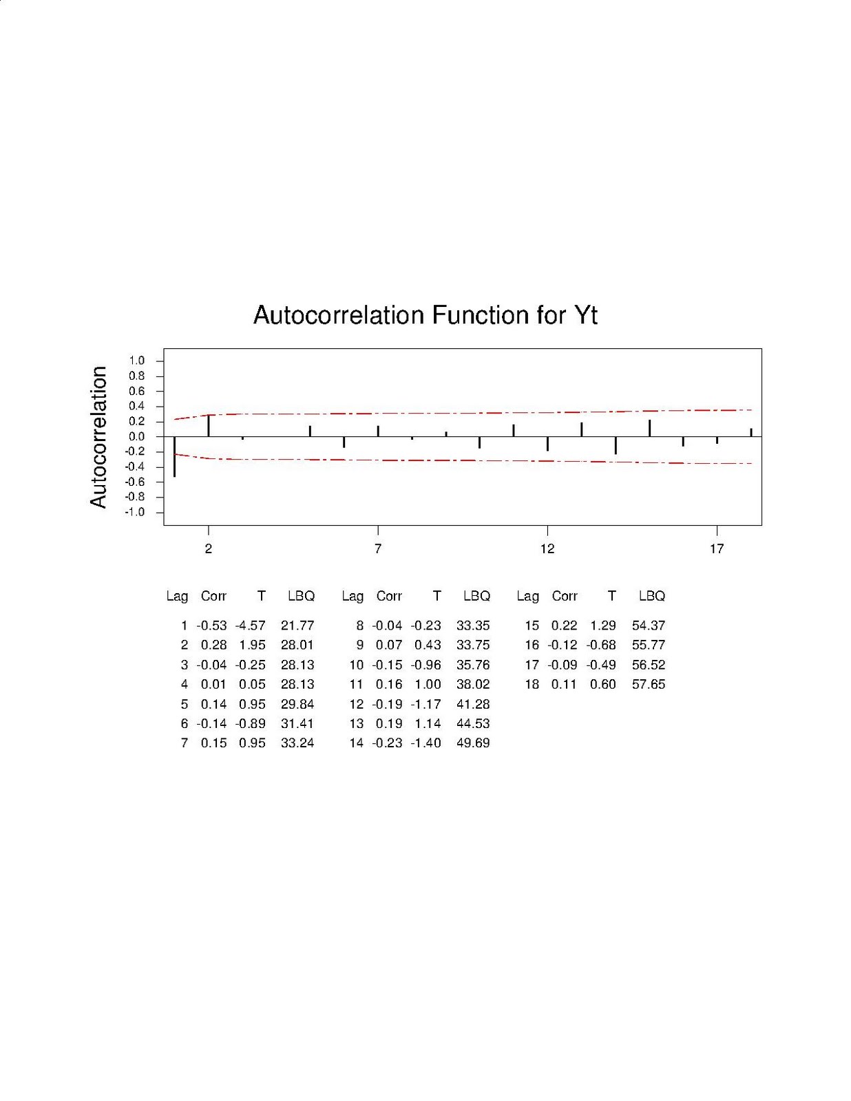 Neil's Blog: Example of an Autoregressive Forecasting Model