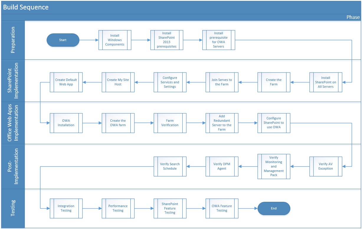 Ashkans Sharepoint Land Scripted Installation Of Sharepoint 2013 And Office Web Apps Server