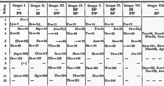 Gaussian Geek: Mendeleev's Periodic table and the Modern Periodic table
