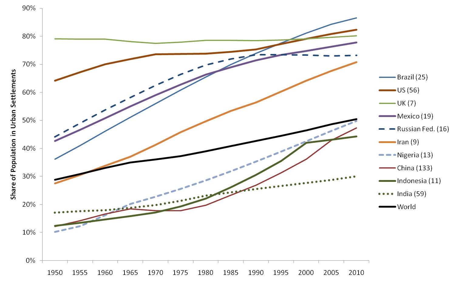 Cities Matter: Are 20th Century Models Relevant to 21st Century ...