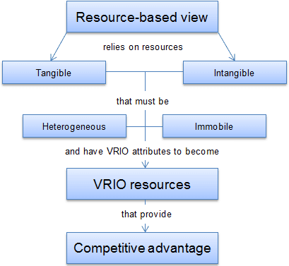 Resource-Based View: RBV