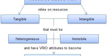 Resource-Based View: RBV
