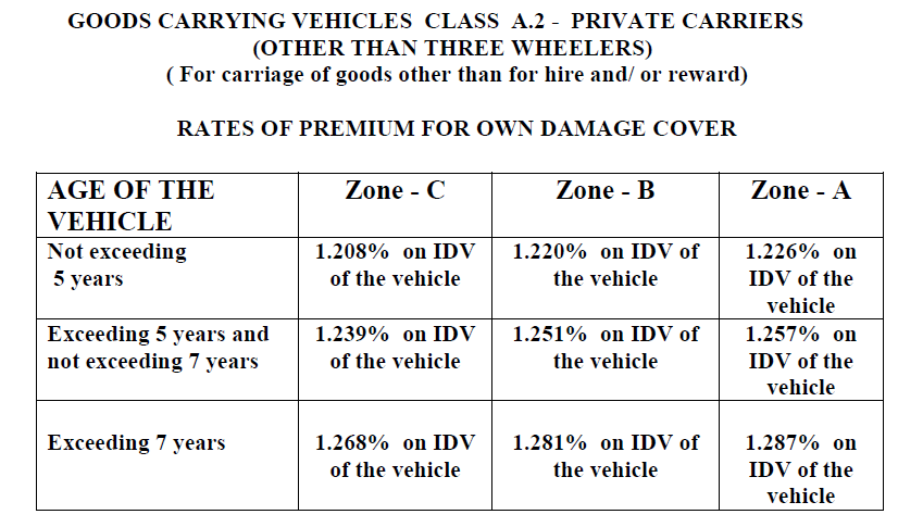 GENERAL INSURANCE KNOWLEDGE : Motor Insurance Basic Rates and Third ...