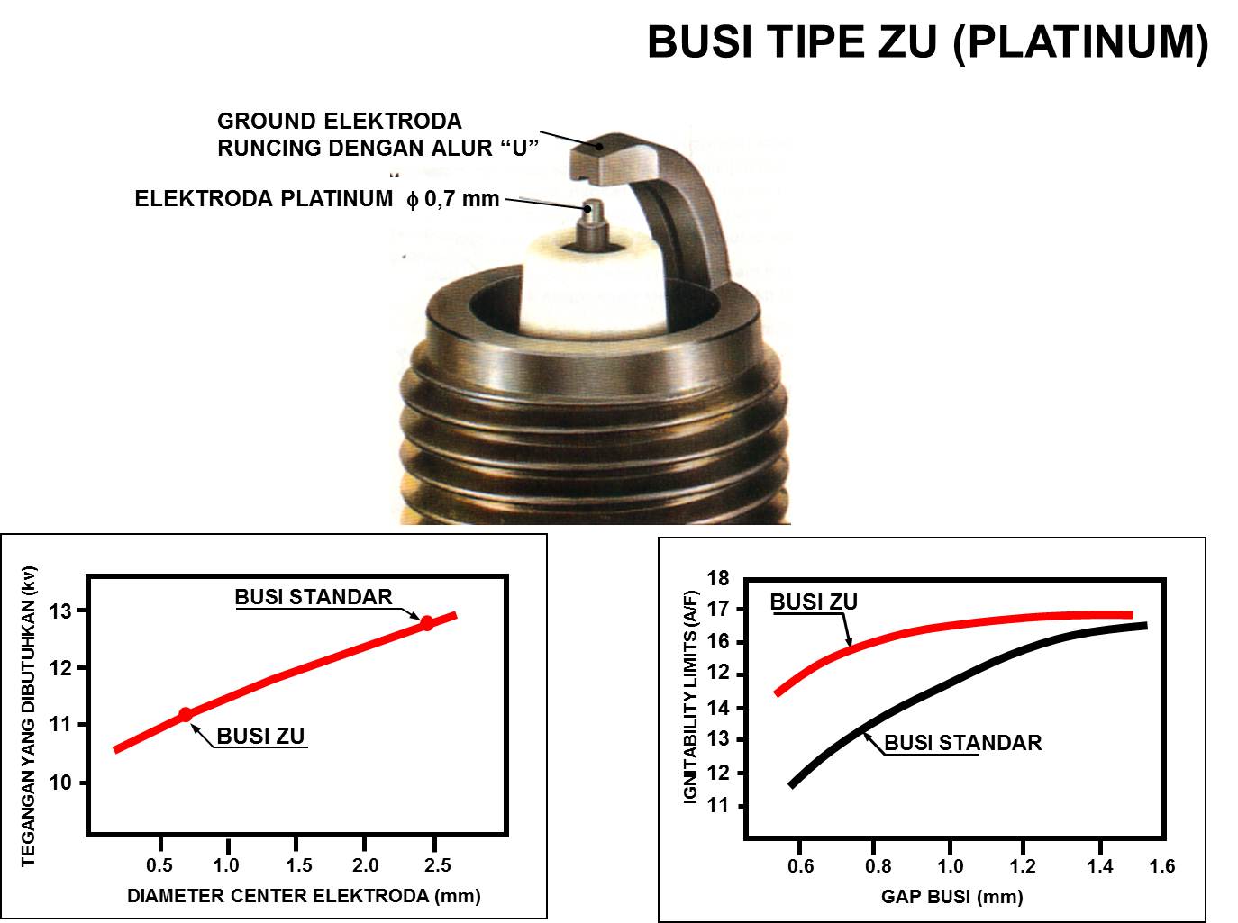 Berbagi Ilmu : Penjelasan Detail Busi Dan Cara Membedakan Busi Denso Asli Atau Palsu