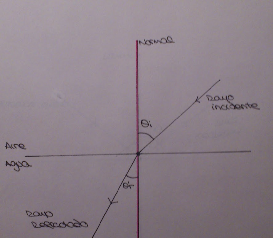 Reflexión y Refracción: Explicación del fenómeno