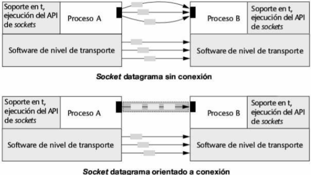 Sockets Datagrama