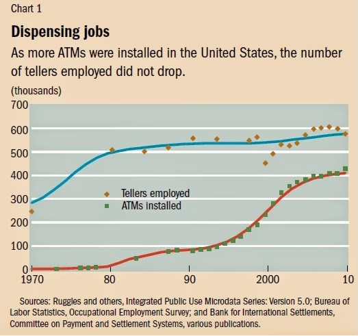 CONVERSABLE ECONOMIST: ATMs and a Rising Number of Bank Tellers?