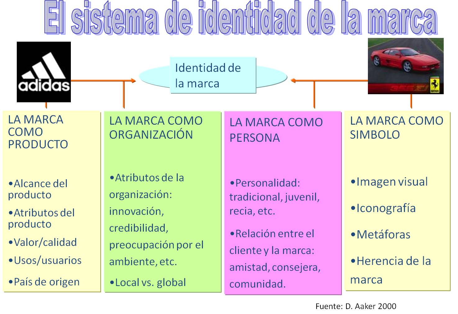 LA MARCA Y SUS ELEMENTOS