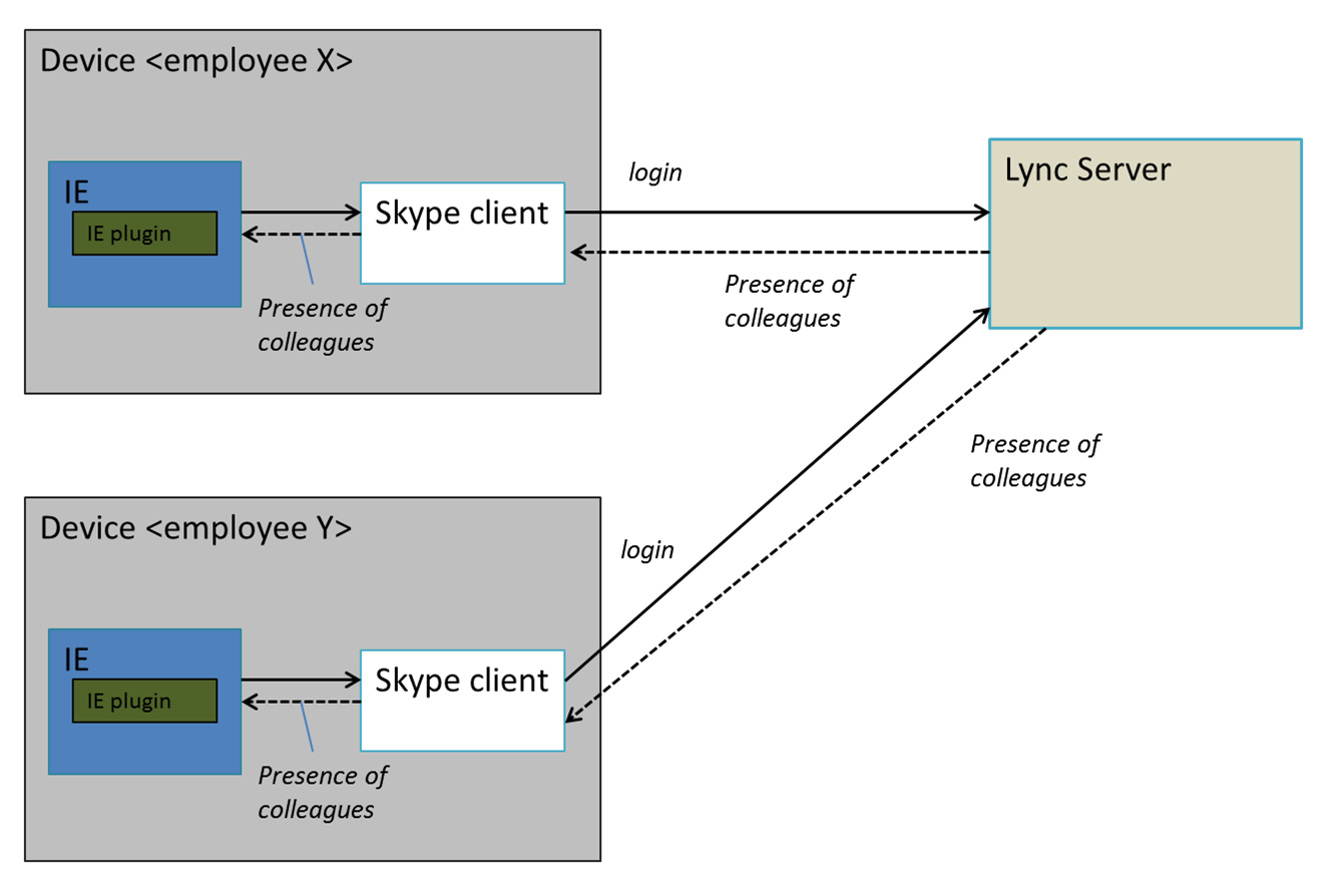 Thoughts on aspects within Microsoft 365 based Digital Workplace ...