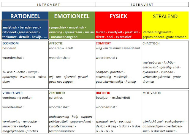smart cards : 8 Basis Persoonlijkheidstypes
