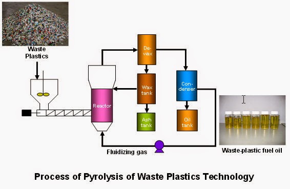 amudu: Production of(fuel) Diesel From Non-Recyclable Waste Plastics