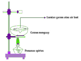 Gambar Proses Sublimasi, Kristalisasi, Rekristalisasi Destilasi ...