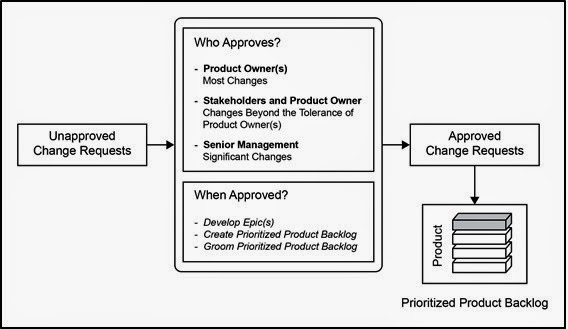 Scrum Certification :How to Handle Request for Change or Change ...