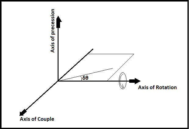 What is Gyroscope - Gyroscopic couple, Precession and Application ...