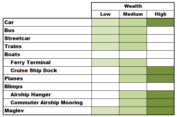 The Sim City Planning Guide: Mass Transit Guide