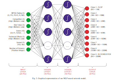 Memperkirakan kesuksesan Film Box Office: Menggunakan Neural Networks ...