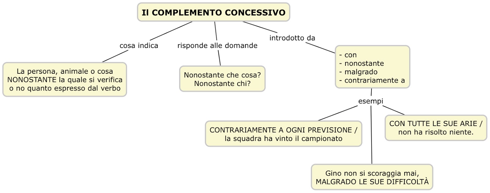 BENEDETTA SCUOLA: LEZIONE GRAMMATICA:COMPLEMENTI MINORI(3)
