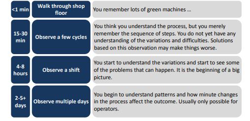 Engenharia de Produção: Círculo de OHNO