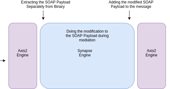 Ajanthan Eliyathamby's Tech Thoughts: Accessing / Modifying the SOAP payload in a multipart ...