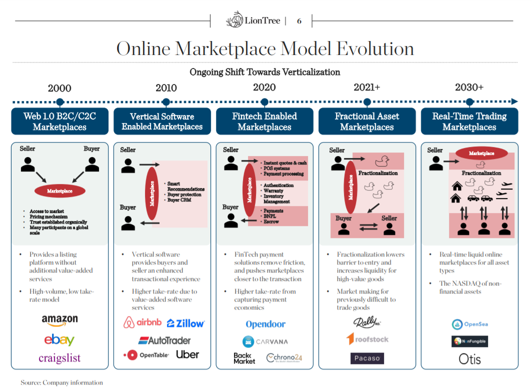 Technology Snippets: Online Marketplace Model Evolution