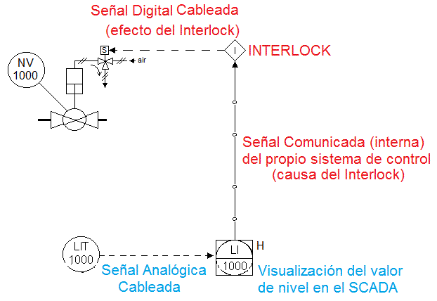 Instrumentación Hoy: REPRESENTAR INTERLOCKS EN LOS P&ID