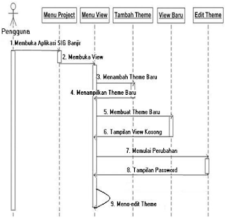 Sequence Diagram - Kumpulan Contoh Makalah
