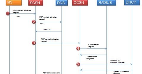 KautilyaGuru: GPRS Attach Call Flow, GPRS Call Flow, PDP attach ...