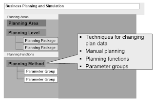 Basic Concepts of SAP Business Warehouse and BPS - SAP ABAP