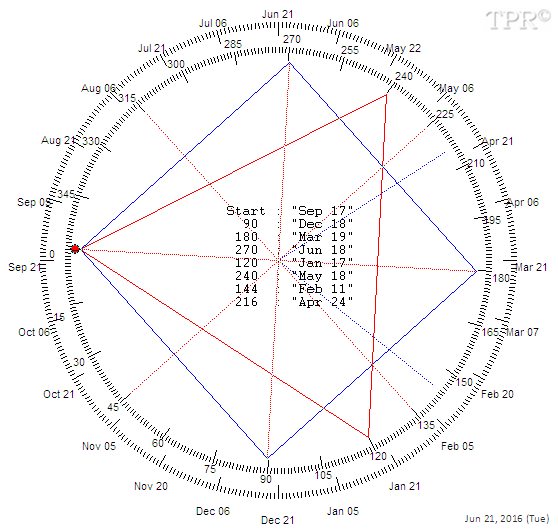 Time Price Research: Summer Solstice Full Moon