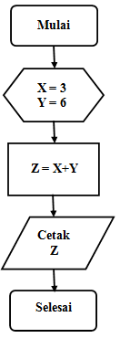 TUTORIAL ILMU KOMPUTER: Apa itu Flowchart