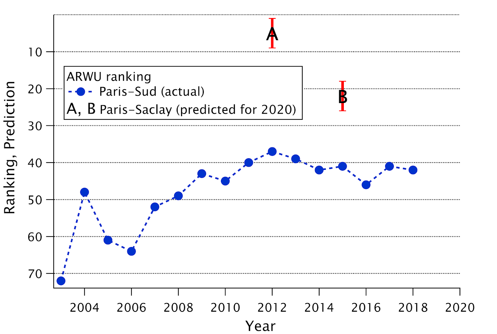Blitiri: What rank for Paris-Saclay?