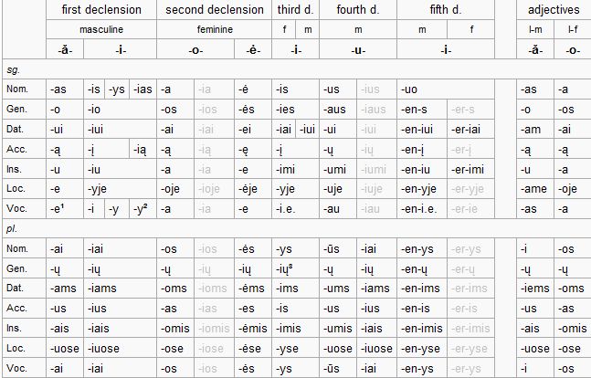 Lithuanian declension - JungleKey.in Image