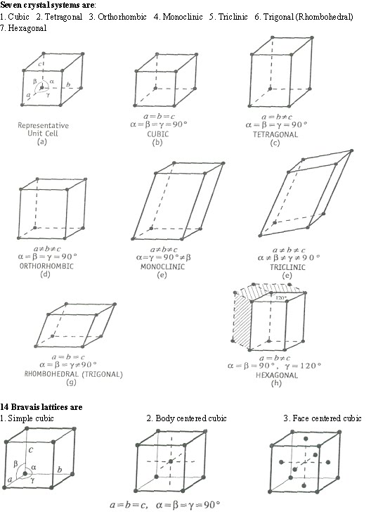 VTU Engineering Physics: Unit 7: CRYSTAL PHYSICS